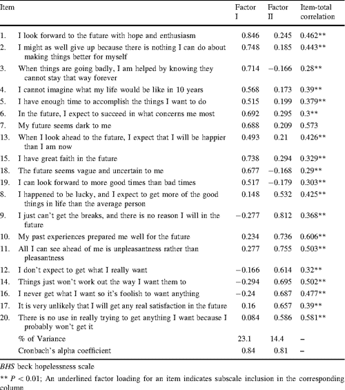 Beck Hopelessness Scale: Exploring its Dimensionality in Patients with ...