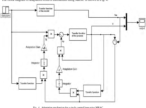 Design Of Decentralised Pi Controller Using Model Reference Adaptive Control For Quadruple Tank