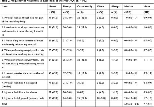 Table 1 from Development and Psychometric Testing of the Japanese ...