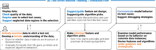 Figure 2 from Grounding Interactive Machine Learning Tool Design in How ...