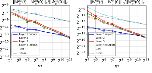 Figure 1 From Analyzing Deep Pac Bayesian Learning With Neural Tan Gent Kernel Convergence