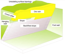 Strategies for surface crown pillar design using numerical modelling ...
