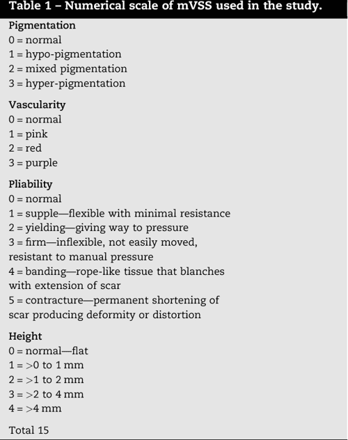 Figure 1 from A modified Vancouver Scar Scale linked with TBSA (mVSS ...