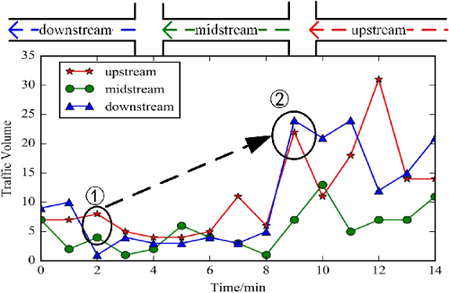 [PDF] T-GCN: A Temporal Graph Convolutional Network for Traffic Prediction | Semantic Scholar