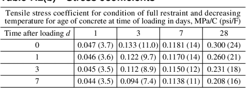 [PDF] 224R-01 Control of Cracking in Concrete Structures | Semantic Scholar