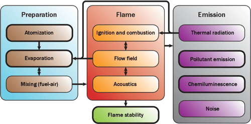 Application of lean premixed prevaporized burner for renewable fuels ...