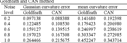 [pdf] Curvature Estimation Of 3d Point Cloud Surfaces Through The Fitting Of Normal Section