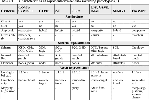 Figure 2 2 From Schema Matching And Mapping Based Data Integration Semantic Scholar