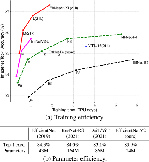 [PDF] EfficientNetV2: Smaller Models and Faster Training | Semantic Scholar