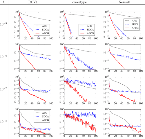 [pdf] An Accelerated Randomized Proximal Coordinate Gradient Method And Its Application To