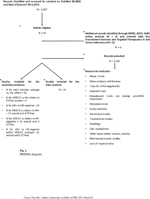 Figure 1 from HER2-enriched subtype and pathological complete response ...