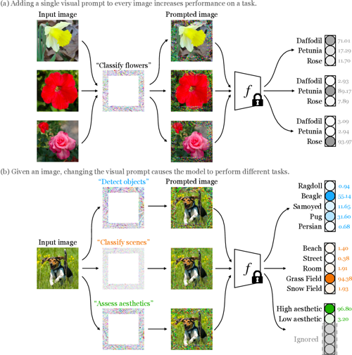 Visual Prompting Modifying Pixel Space To Adapt Pre Trained Models