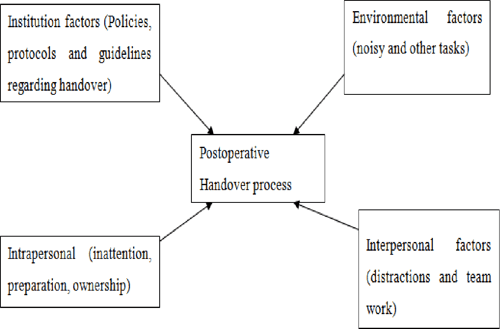 EXPLORING PATIENTS ’ HANDOVER PROCESS BETWEEN OPERATING ROOM TEAM ...