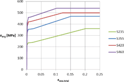 [PDF] DNV-RP-C208: Determination of Structural Capacity by Non-linear FE analysis Methods ...