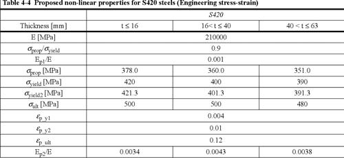 [PDF] DNV-RP-C208: Determination of Structural Capacity by Non-linear FE analysis Methods ...