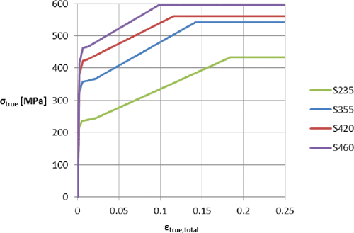 [PDF] DNV-RP-C208: Determination of Structural Capacity by Non-linear FE analysis Methods ...