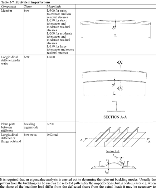 [PDF] DNV-RP-C208: Determination of Structural Capacity by Non-linear FE analysis Methods ...