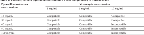 Table 1 from Simulated Y-Site Compatibility of Vancomycin and ...