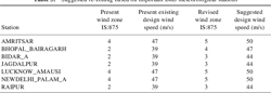Figure 11 from Basic wind speed map of India with long-term hourly wind ...