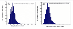 Figure 11 from Basic wind speed map of India with long-term hourly wind ...