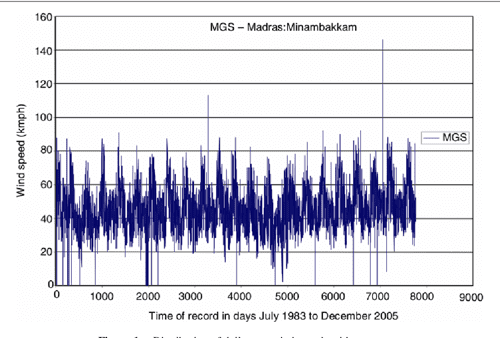Figure 1 from Basic wind speed map of India with long-term hourly wind ...