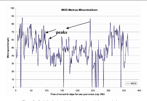Figure 11 from Basic wind speed map of India with long-term hourly wind ...