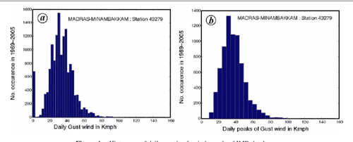 Figure 11 from Basic wind speed map of India with long-term hourly wind ...
