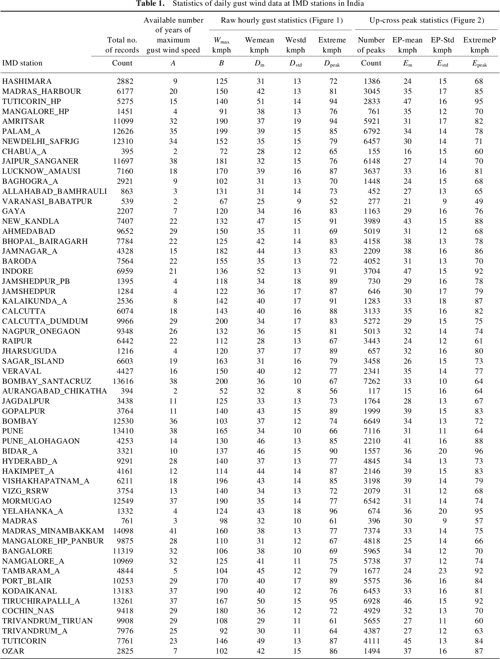 [PDF] Basic wind speed map of India with long-term hourly wind data ...