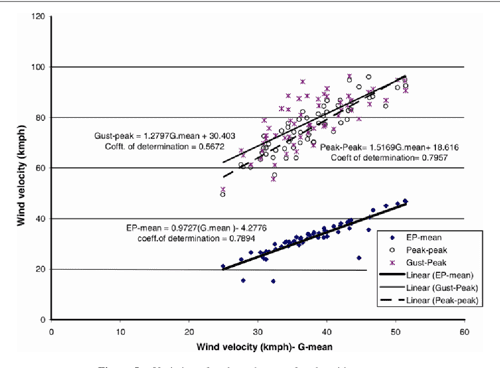 Figure 11 from Basic wind speed map of India with long-term hourly wind ...