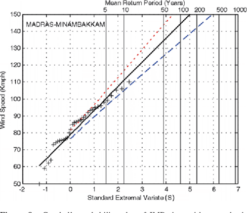 [PDF] Basic wind speed map of India with long-term hourly wind data ...