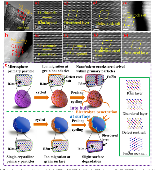 [PDF] Crack-free single-crystalline Ni-rich layered NCM cathode enable superior cycling ...