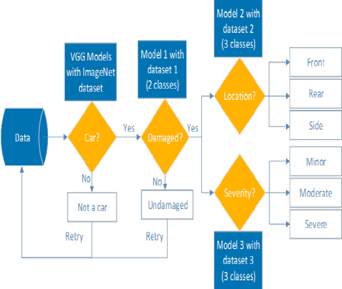 Figure 3 from Car Damage Detection and Classification | Semantic Scholar