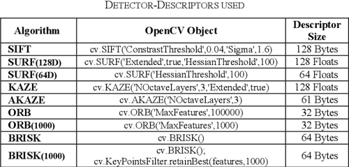 A comparative analysis of SIFT, SURF, KAZE, AKAZE, ORB, and BRISK ...