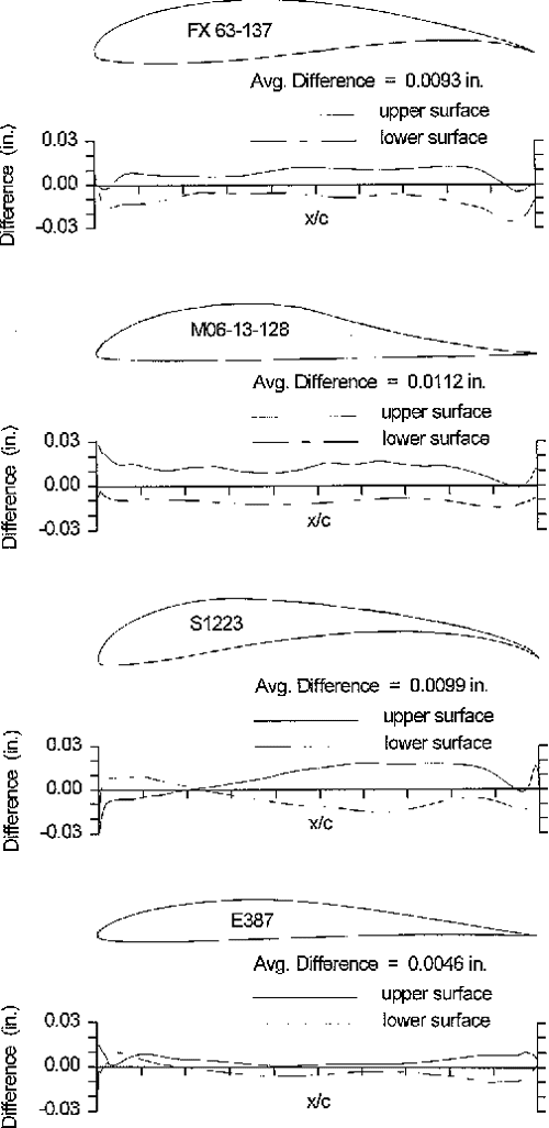 [PDF] High-Lift Low Reynolds Number Airfoil Design | Semantic Scholar