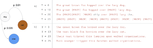 [PDF] Structured Denoising Diffusion Models in Discrete State-Spaces | Semantic Scholar