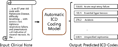 Figure 1 from Automatic ICD Coding via Interactive Shared Representation Networks with Self ...