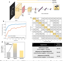 High-density Integrated Photonic Tensor Processing Unit with a Matrix Multiply Compile ...