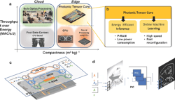 High-density Integrated Photonic Tensor Processing Unit with a Matrix ...