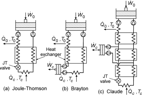 [PDF] Development of the pulse tube refrigerator as an efficient and ...