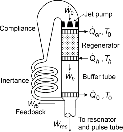 [PDF] Development of the pulse tube refrigerator as an efficient and ...