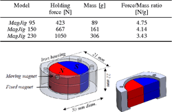 Table VI from Switchable magnets for robotics applications | Semantic ...
