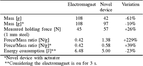 Table VI from Switchable magnets for robotics applications | Semantic ...
