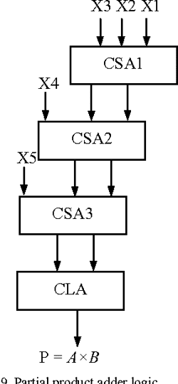 Table 1 from High Speed Modified Booth Encoder Multiplier for Signed and Unsigned Numbers ...