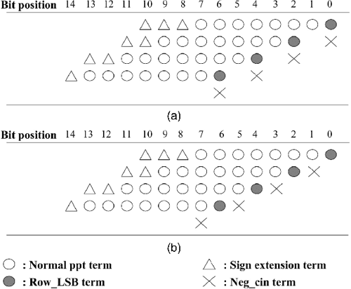 Table 1 from High Speed Modified Booth Encoder Multiplier for Signed and Unsigned Numbers ...