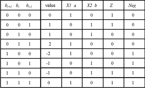 Table 1 from High Speed Modified Booth Encoder Multiplier for Signed and Unsigned Numbers ...