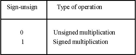Table 1 from High Speed Modified Booth Encoder Multiplier for Signed ...