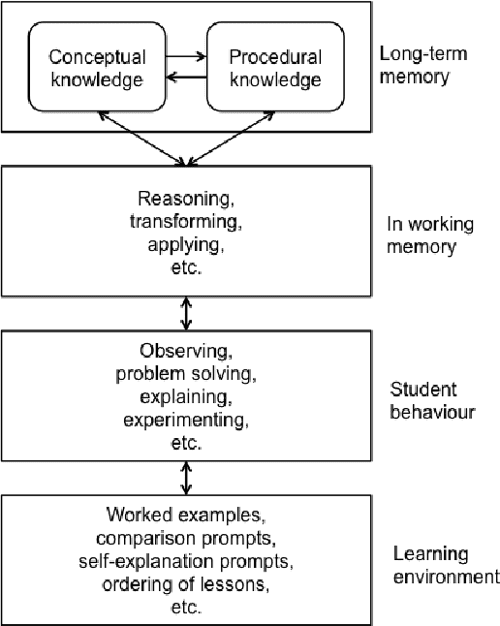 Table 1 from Developing Conceptual and Procedural Knowledge of ...