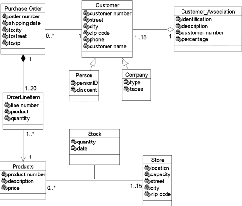 Figure 2 from Mapping Uml Class Diagrams into Object-relational Schemas ...