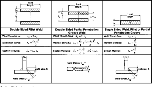 Figure 4 from Determination of Weld Loads and Throat Requirements Using ...