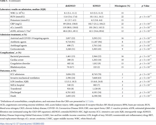 Figure 4 from Use of an extended KDIGO definition to diagnose acute ...